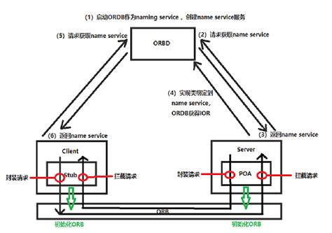 安全攻击原理详解三 Corba Csdn博客