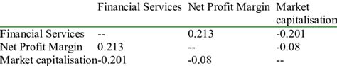 10 Pearson Correlation Between Each Indicator Download Scientific