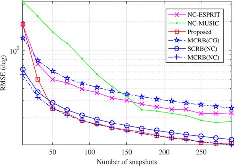 Rmse Of Doa Estimation Versus The Number Of Snapshots Download
