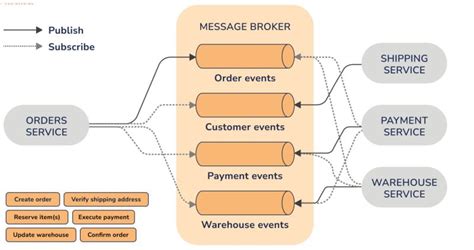 Microservicesarchitecture Javamicroservices Javadevelopment