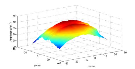 Spatial Correlation Diagrams At Position 2m 2m 152m Download