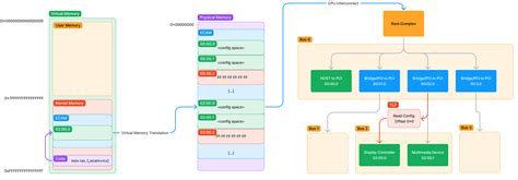 A Practical Tutorial On Pcie For Total Beginners On Windows Part 1