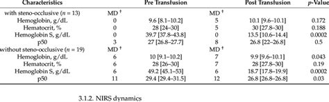 main biological variables from patients with scd according to their