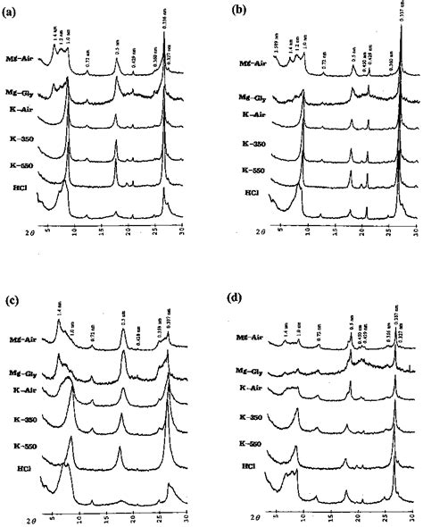 X Ray Diffraction Patterns For Clay Fractions Of Different Horizons In