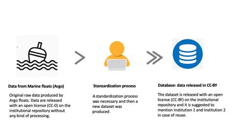 Data Reuse Stories Some Concrete Cases Involving Several Institutions And Consortia In Europe