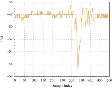 Rssi Profiles When A Person Crosses The Reader Tag Area Download