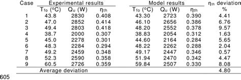 Experimental And Model Results Comparison 604 Download Table