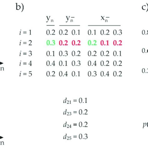 Exemplary Representation Of The Fuzzy Probability Estimation Procedure Download Scientific