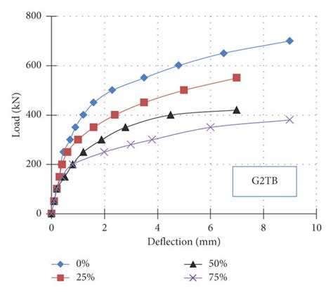 Load Deflection Curve For G2tb Download Scientific Diagram