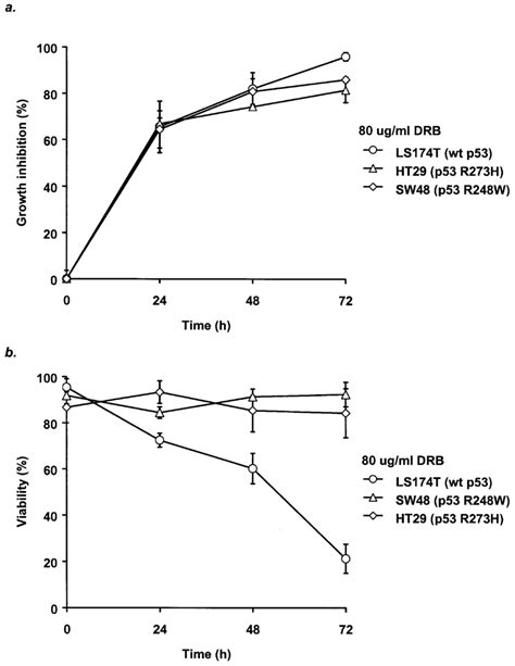 Growth Arrest And Viability Of Ls174t Ht29 Sw48 Cells Cells Were