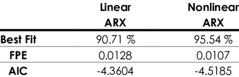 The Performances Of Linear And Nonlinear Arx Download Table