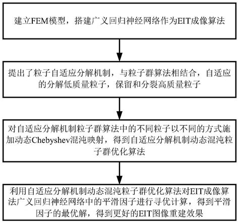 一种基于改进粒子群算法的eit成像算法优化方法