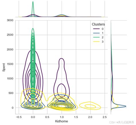 数据分析实战项目：基于k Means的客户细分（集群分析）客户分组分类分析 Csdn博客