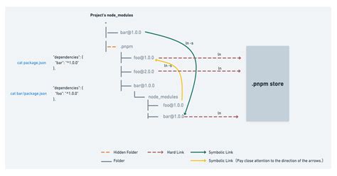 Why You Should Move To Pnpm