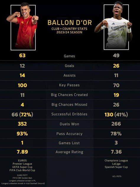 Paukenschlag Vinícius Júnior Gewinnt Ballon D‘or 2024 Nicht