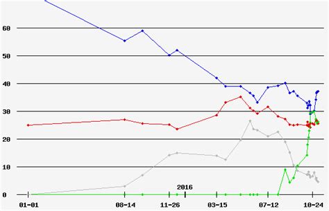 Election 2016 Polls Dave Leips Atlas Of U S Presidential Elections
