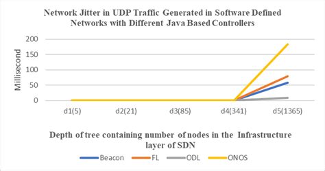 Evaluation Of Throughput Of Controllers In TCP Traffic Download Scientific Diagram