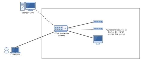 關於 Zero Trust Network Access Ztna 文件