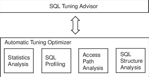 Automatic SQL Tuning Architecture Download Scientific Diagram