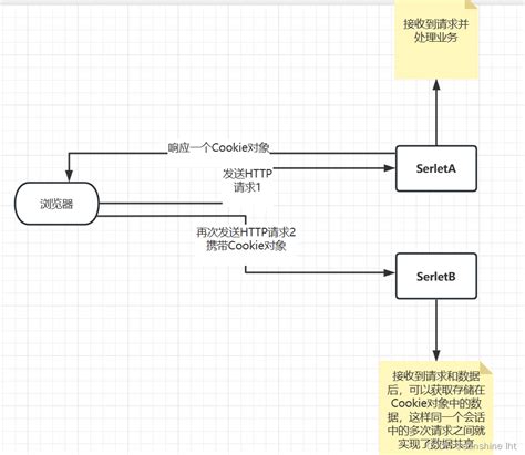 Cookie和session 的使用：实现一次会话多次请求间的数据共享cookie中进行数据共享 Csdn博客
