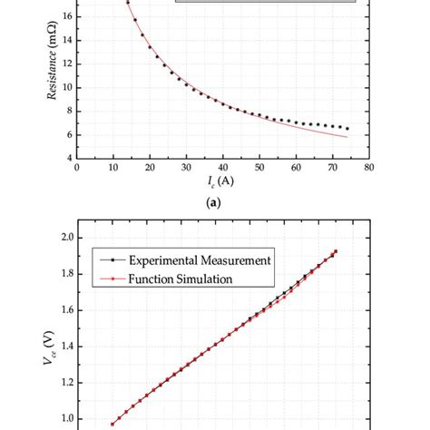 Experimental Curves Of The Igbt Module Wgl100b65f23 A V I