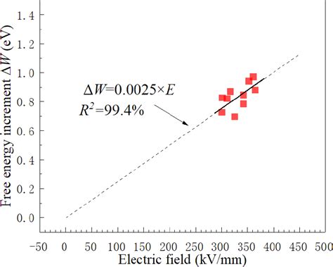 Relationship Between Free Energy Increment And Electric Field In Experiment Download