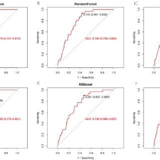 Validation Set ROC Curve For Each Model A Logistic Regression Download Scientific Diagram
