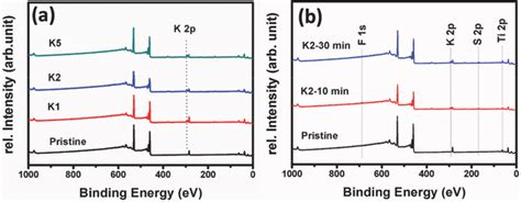 Xps Survey Scans Of Pristine And K‐doped Mesoporous Tio2 With A