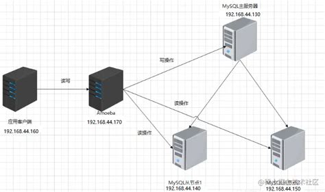 Mysql之主从复制与读写分离mysql数据库的理论相关知识 前言 在很多项目，特别是互联网项目中，在使用mysql时都 掘金