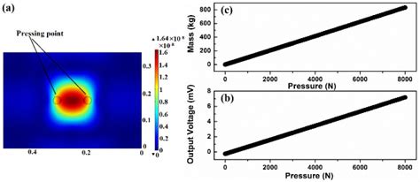 the relationship between output voltage mass and pressure with