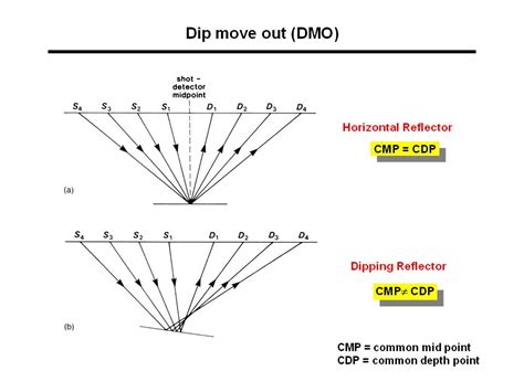 Does Seismic Processing Need Fp64 Hacpv