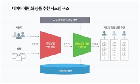 네이버 Ai 콘텐츠 보다 상품 추천서 통했다 Zdnet Korea