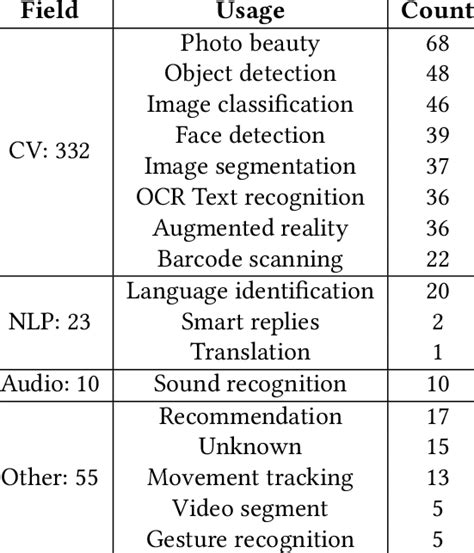 The Usage Of On Device Models In Ios Apps Download Scientific Diagram