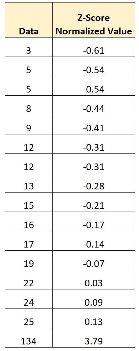 Z Score Normalization Definition Examples Online Tutorials Library