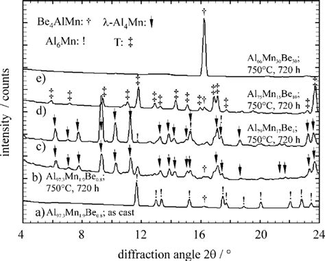 X Ray Diffraction Traces Of The ~a Al 973 Mn 19 Be 08 Ascast ~b
