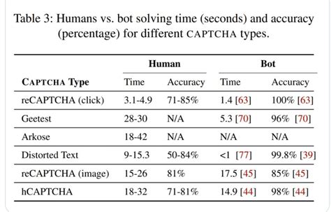 Captcha A Cost Proof Solution Not A Turing Test Security Boulevard