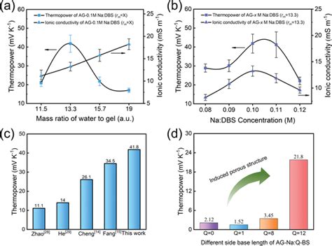 the i‐te properties of ag‐x na dbs gels a the i‐te thermopower and