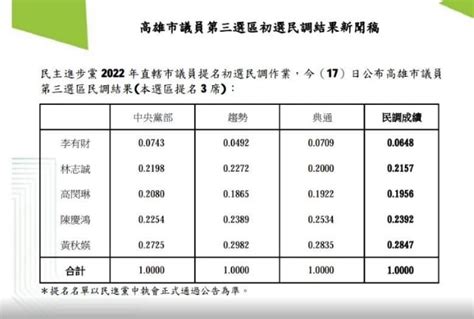 快訊／民進黨初選民調出爐！人選爆冷門高閔琳「連任2次」竟落馬 Yahoo奇摩汽車機車