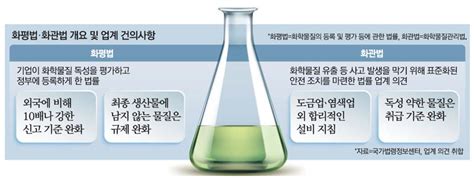 美보다 100배 이상 강한 화학물질등록법6년만에 손본다 다음뉴스