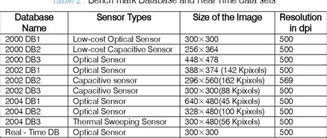 Table 2 From Log Gabor Orientation With Run Length Code Based