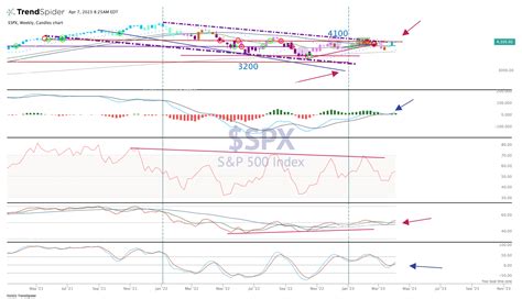 SPX Weekly Candlestick Chart Published By Bob Lang On TrendSpider