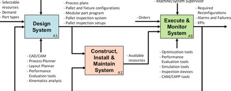 1 Idef0 Diagram Representing Design And Manage Flexible Production Download Scientific Diagram