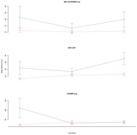 Immune Stimulation Reduces Sleep And Memory Ability In Drosophila Melanogaster PeerJ