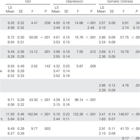 Multivariate Models Predicting Bsi Scores For Brain Cancer Survivors Only Download Table