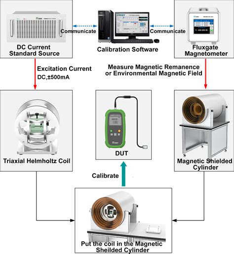 Tm9300 Fluxgate Magnetometer Calibration Device From China Manufacturer