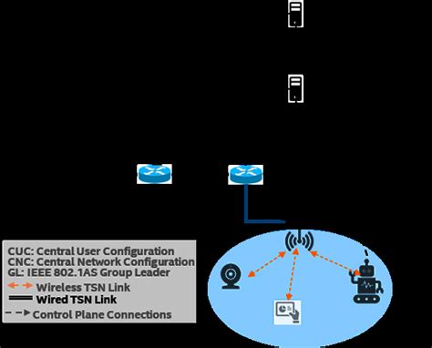 Wired Wireless Hybrid Tsn Network Architecture Download Scientific