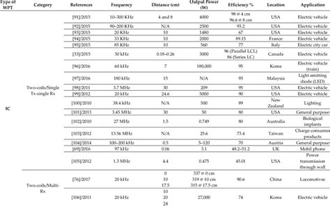 Performance Metrics Comparison Between Previous Research Works For