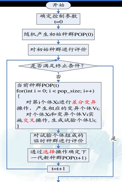 优化算法——差分进化算法de Csdn博客