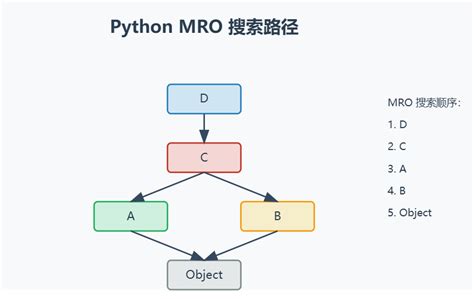 深入剖析 Python Mro：破解多重继承的秘密，让 Super 更强大！python的mro Csdn博客