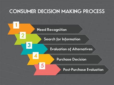 The Four Steps To Consumer Decision Making Process With Arrows